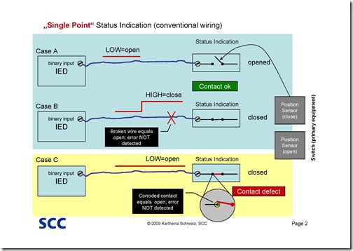 News on IEC 61850 and related Standards: Why do we need Single Point ...